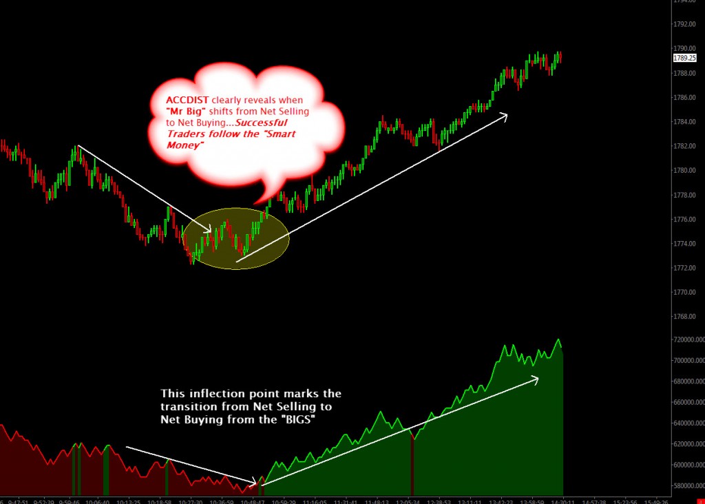 Accumulation Distribution Indicator Polaris Trading Group For Stocks