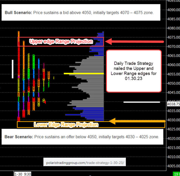 Upper and Lower Range Projections FULFILLED for DTS 01.30.23 | Polaris ...